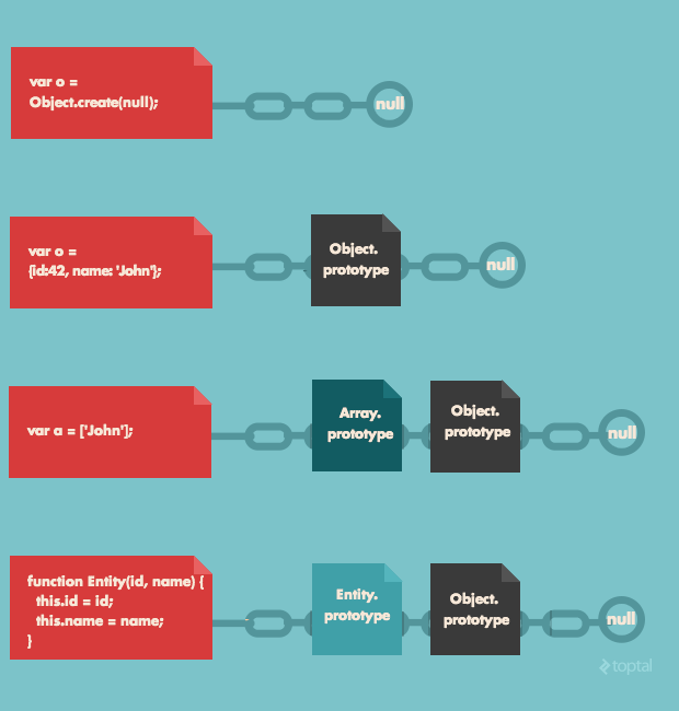 [발번역] JavaScript Prototypes, Scopes, and Performance: What You Need to ...