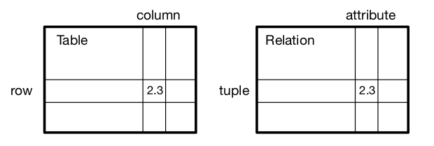 Relational Database Management System — An Introduction | by Zakaria ...