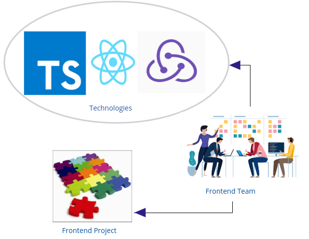 React-Redux-Typescript and Modular Design. | by Archana Patil | Medium