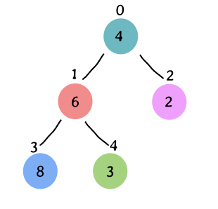 A Visual Intro to Complete Binary Tree, Heaps, and Heap Sort (with ...