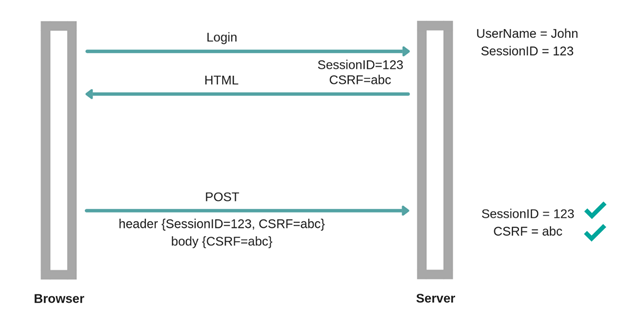 Double Submit Cookie Pattern — CSRF | by Chamodi Kapuge | Medium