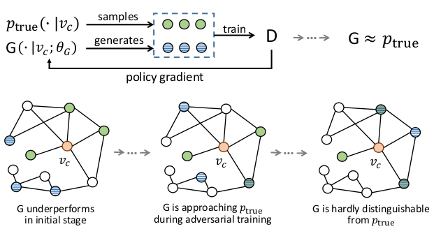 Synopsis of GraphGAN: Graph Representation Learning with Generative Adversarial Nets | by ...
