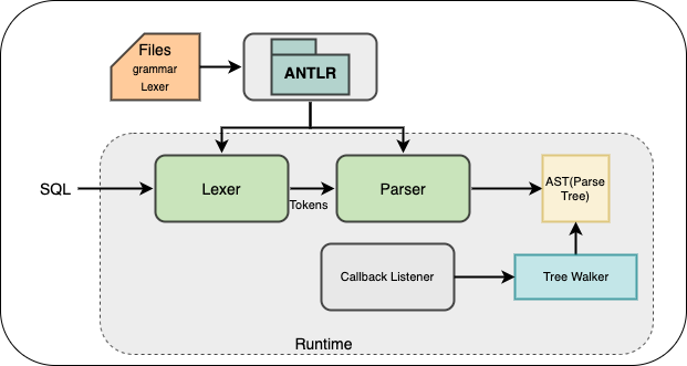 Build SQL parser using ANTLR4 -Part1 | by Sasidhar Chintapalli | Jul, 2022 | Medium