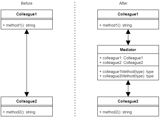 Mediator Pattern In Typescript Objects Communicate Through The By Sean Bradley Design 0166