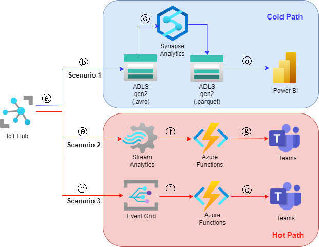 Data Processing Scenarios with Azure IoT Hub | by Eunji Kim | Medium