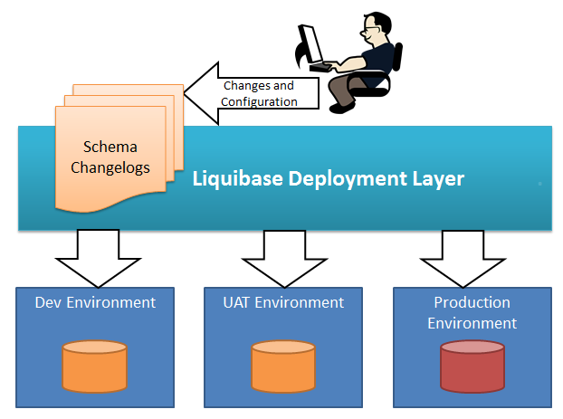 SEAMLESS DATABASE DEPLOYMENT USING LIQUIBASE | by Excellarate | Medium