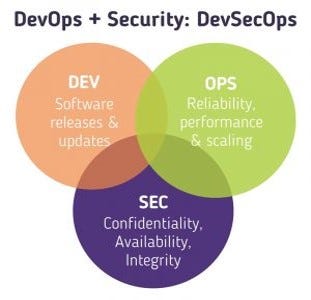 DevSecOps: Security as Code. Overview of DevSecOps, the approach and… | by Gaurav Chib | Medium