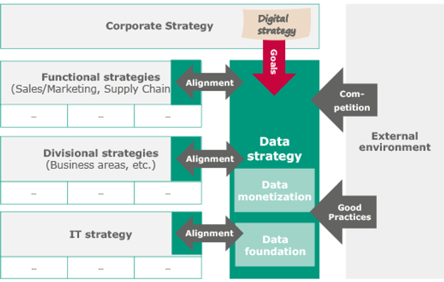 How to define your Data Strategy — Foundations to Competitive Edge | by ...