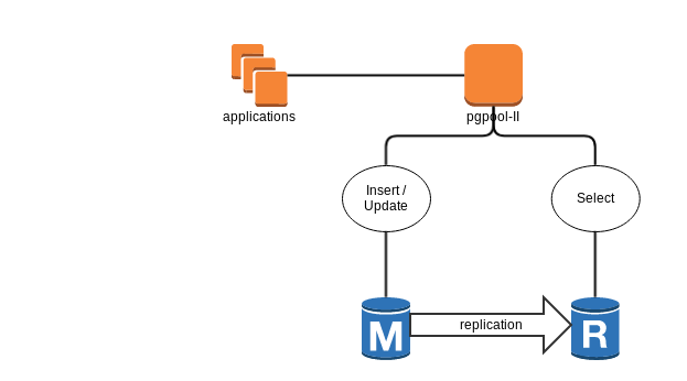 Testing pgbouncer & Pgpool load balancing | by Rondineli Gomes | Medium