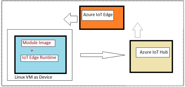 Using Azure IoT Edge to exchange real time data from devices to IoT hub | by Sanajit Ghosh | Medium