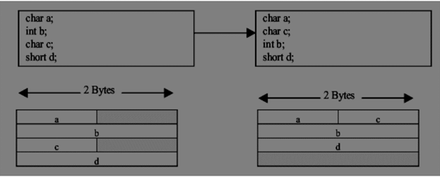 C Code Optimization Techniques Optimization Is A Coding Activity In
