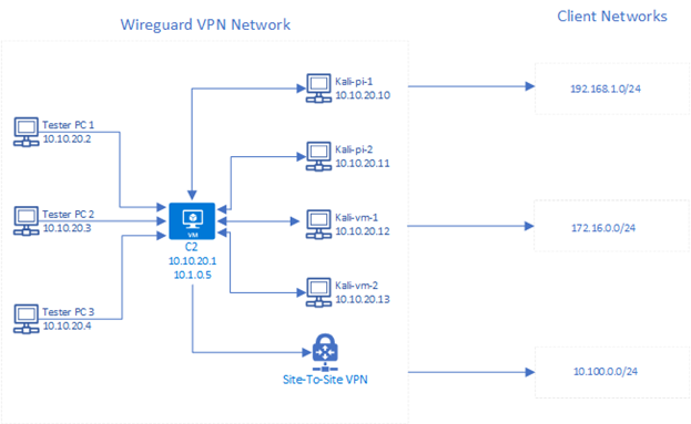 Setting Up A WireGuard VPN Server Architecture For Internal Network Setting Up A WireGuard VPN Server Architecture For Internal Network