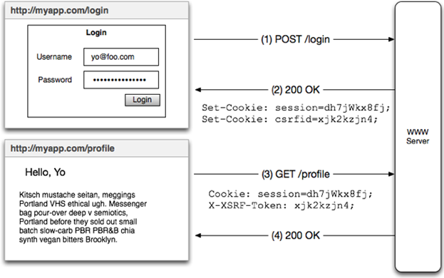 CSRF DOUBLE SUBMIT COOKIE PATTERN | by Praveen Wijewardane | Medium