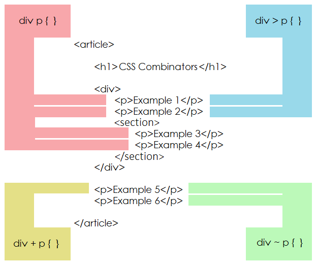 CSS Combinators คืออะไร. เป็นเทคนิคที่ทำให้เขียน css ได้ง่ายขึ้น… | by Mickie2K | mickie2k | Medium