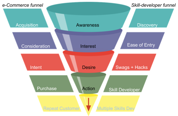 How was I funneled into Alexa Development? | by radhesh gupta ...