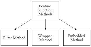 Feature Engineering Pipeline [Selection , Reduction] | by Manish Apte ...