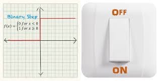 Activation functions and its types | by ARPIT GUPTA | Medium