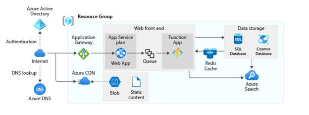 Web App architecture on Azure cloud: | by dipak tripathi | Medium