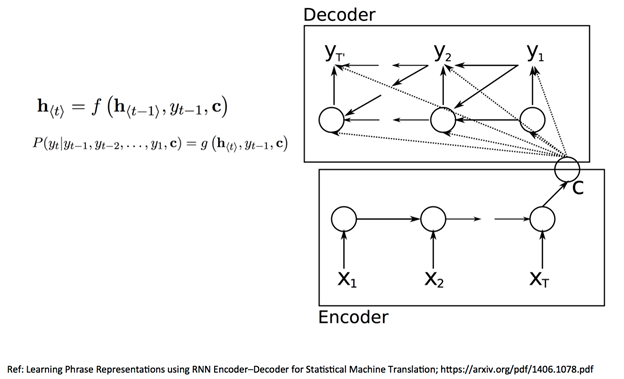 Learning phrase representation using RNN Encoder-Decoder for Machine ...