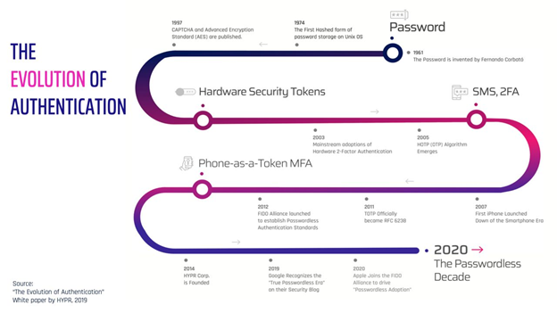 The Evolution Of Passwordless Authentication By Rre Ventures Rre Ventures Perspectives