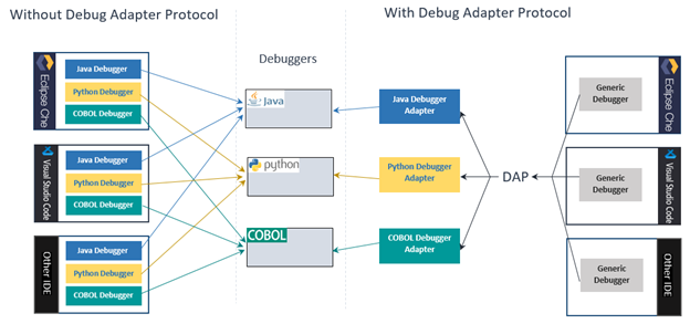 DAP Magic — Modern Debugging Experience using VS Code & other IDEs | by Azat Satklyčov | Modern ...