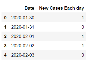 COVID-19 Data Analysis using Data Science in Python | by Ashita Saxena ...
