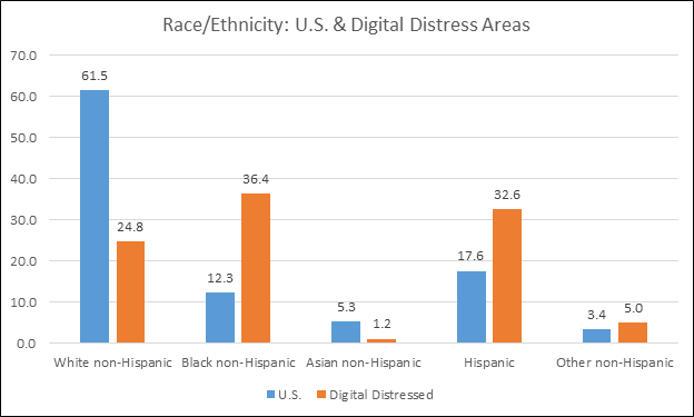 Digital Distress: What is it and who does it affect? Part 2. | by ...