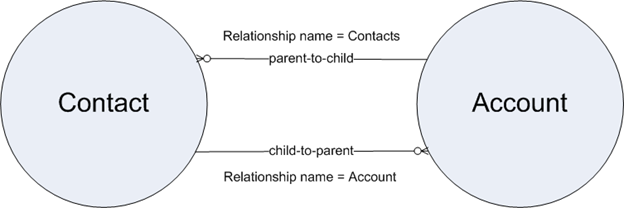 Data Load In Salesforce Objects Having Relationships Using Data Loader 7903