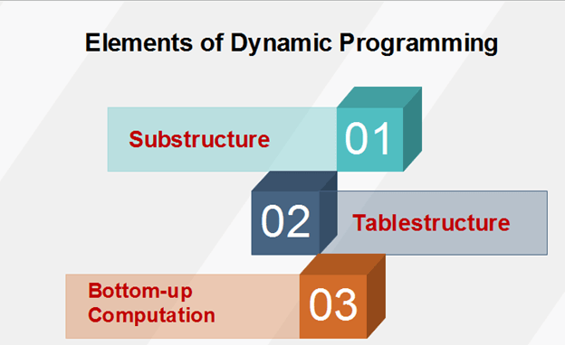 Algorithm 13: Dynamic Programming | by SJ Jamil | Medium