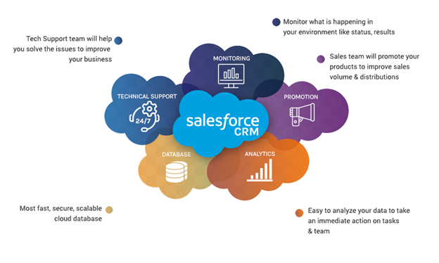 Salesforce — A Frontend Perspective | by Marco Arellano | Frontend at ...