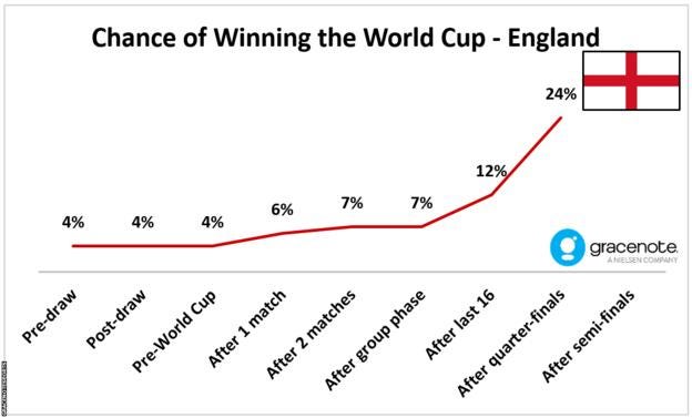 What are England’s real chances of winning the World Cup? | by Jacob ...