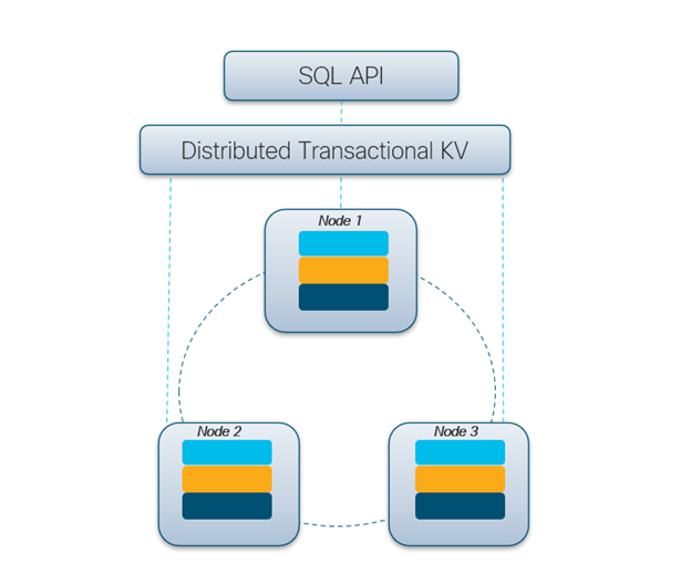 Distributed Sql With Cockroach Db — Architectural Overview By Siddhartha Patashani Medium