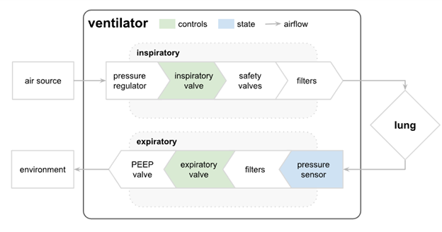 Automation of Mechanical pressure-controlled ventilator | by Insight ...