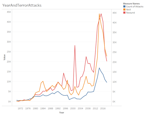 Analysis of Global Terrorism Dataset | by Kanishk Jain | The Startup ...