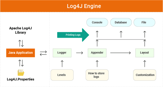 Java Hack: How to use Log4j in jar applications | by Ruhshan Ahmed Abir ...