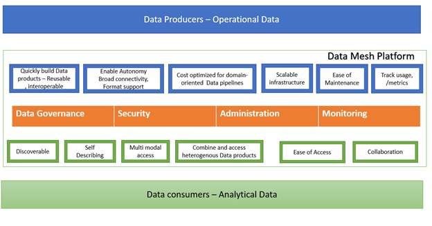 Modern Data Analytics Ecosystem — Data Mesh Architecture Delivering ...