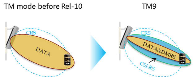Transmission Mode 9 (TM9) in LTE. In Release-10 (LTE-A) 3GPP Introduced a… | by Mohiuddin Syed ...