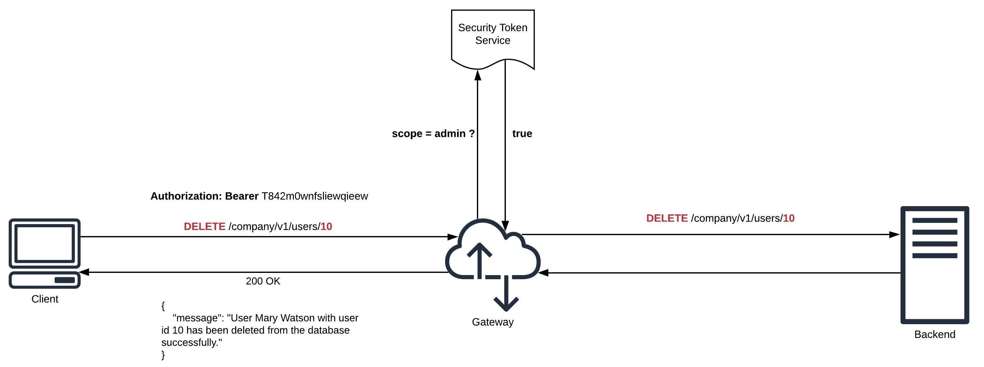 Mitigating OWASP Top 10 API Security Threats with an API Gateway — Part ...