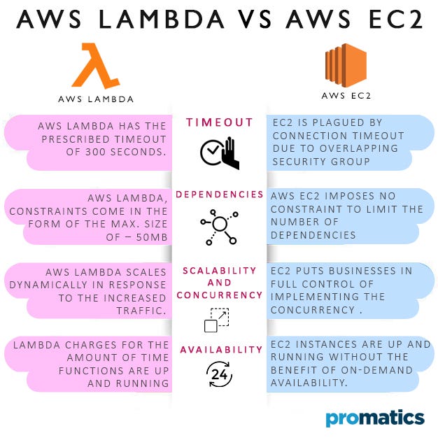 AWS Lambda Vs AWS EC2: How to choose one over another? | by Promatics ...