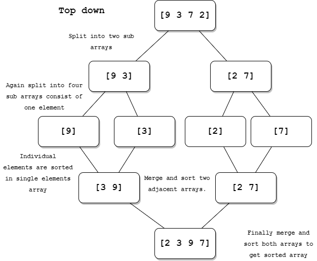 An Easy Guide To Merge Sorting Algorithm By Karthikamr Codeburst
