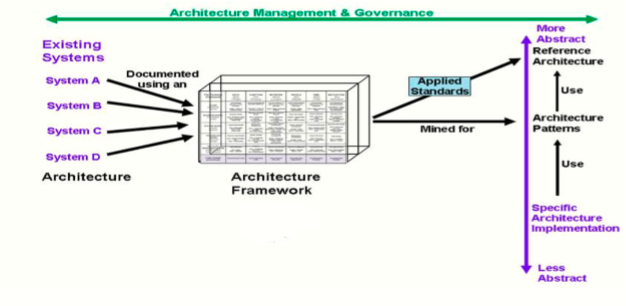Architecture Framework. Reference Architectures are often… | by Pintu ...