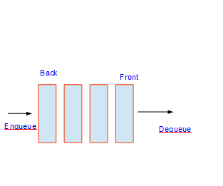 How to Use Lists As Stacks and Queues in Python | by Indhumathy Chelliah | Analytics Vidhya | Medium
