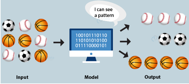 Clustering in Machine Learning. Cluster Analysis → | by Gautham ...