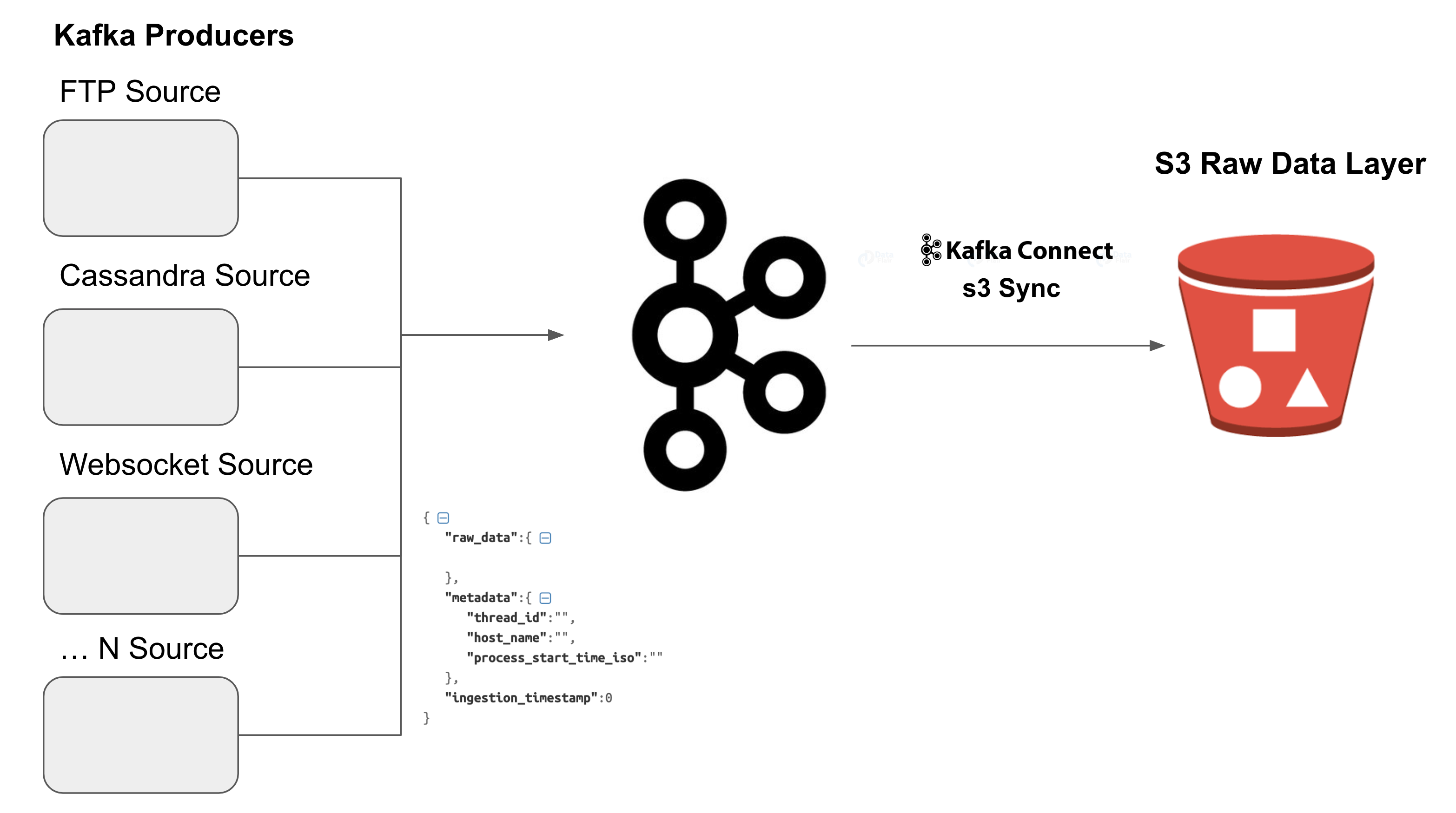 Ingesting Raw Data With Kafka Connect And Spark Datasets By Ronald