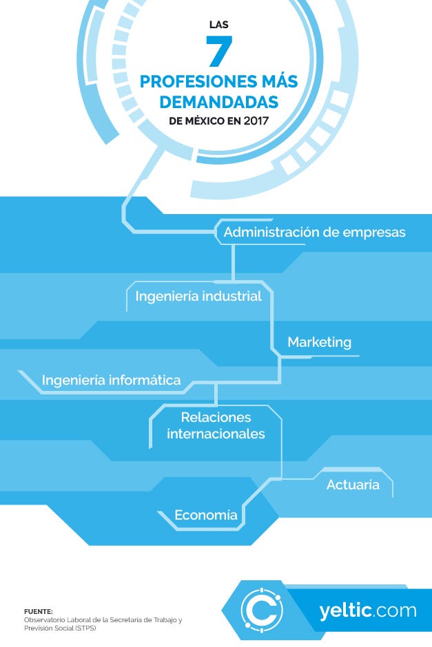 Las 7 profesiones más demandadas de México en 2017 | by Yeltic | Yeltic ...