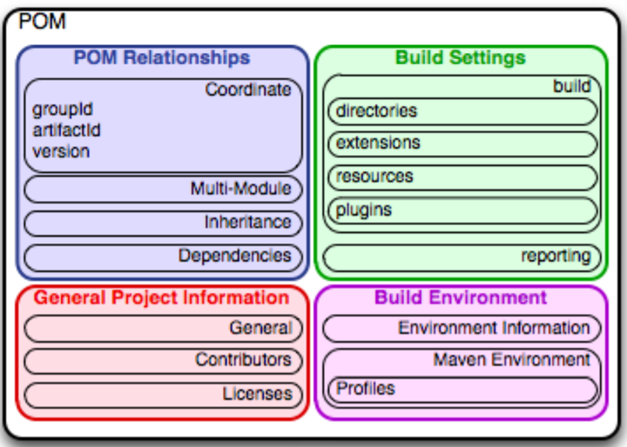 Introduction to Maven by C. Barkin Ozer | Medium