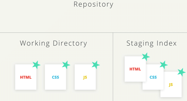 Git Add. Move To Correct Project | by Sol | Dec, 2022 | Medium