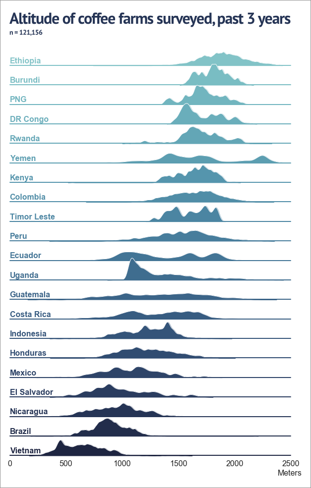 Joyplotting coffee and altitude. A visualization of the altitude of ...