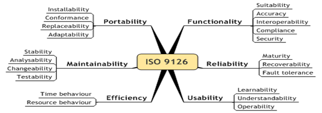 ISO 9126. ISO/IEC 9126 Software engineering —… | by Jane Bongais | Medium