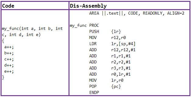 Disassembling a tiny C Program with ARM compiler | by Narayanan G | Medium